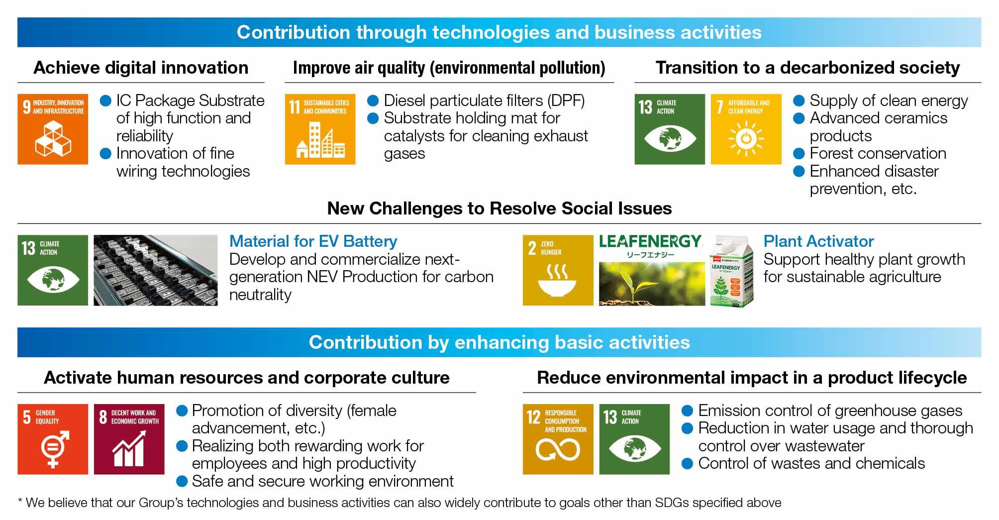 Scope of activities | Our Approach to ESG | ESG | IBIDEN CO.,LTD.