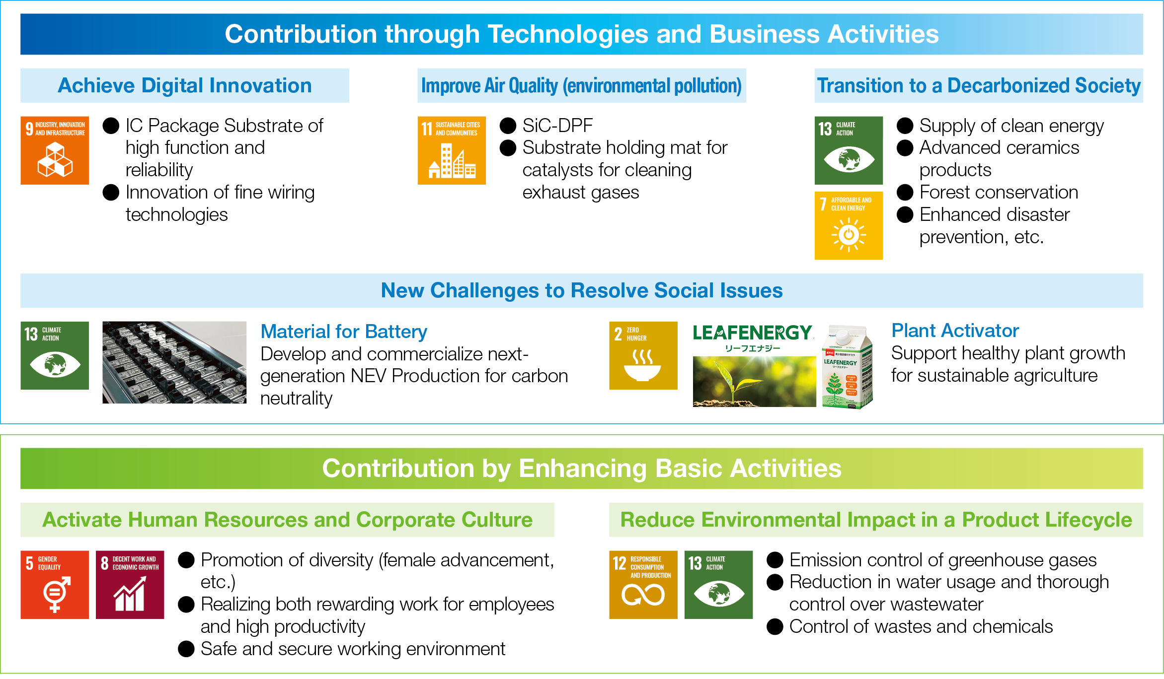 Scope of activities | Our Approach to ESG | ESG | IBIDEN CO.,LTD.
